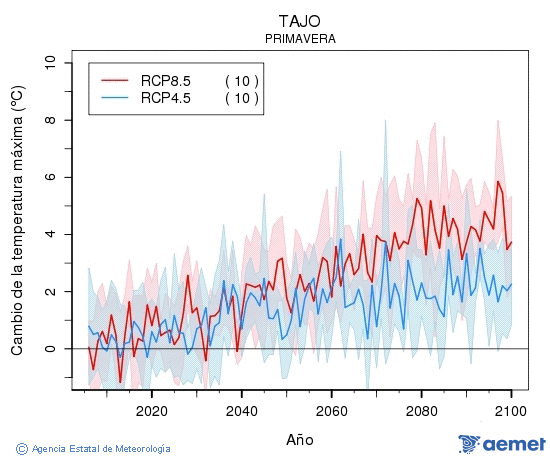 Regionalización AR5-IPCC. Gráficos de evolución. Regionalización ...
