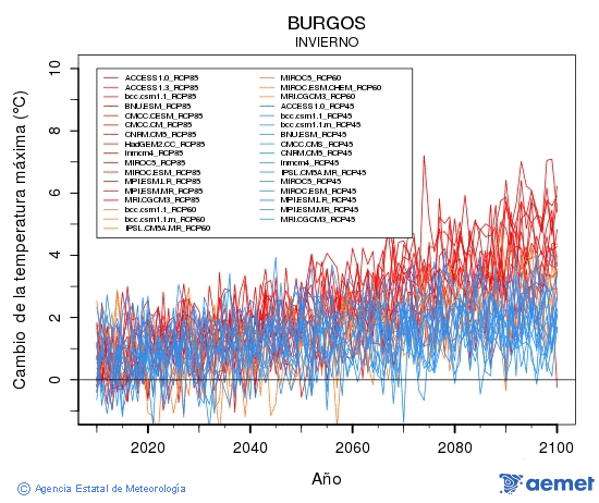 Regionalización AR5-IPCC. Gráficos de evolución. Regionalización ...