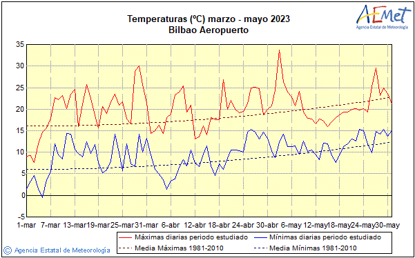Seasonal analysis: Bilbao Aeropuerto - Spring 2023 - Temperature ...