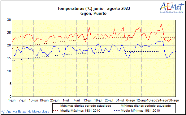 Análisis estacional: Gijón, Puerto - Verano 2023 - Temperatura ...