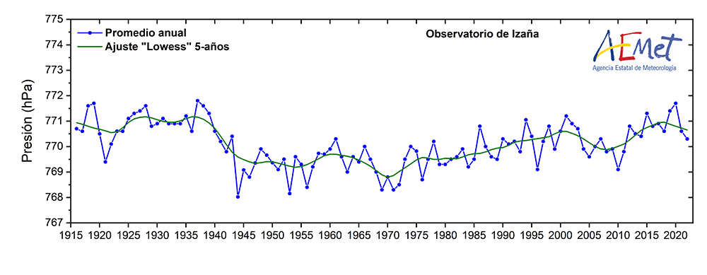 3. Breve descripción de las series de presión atmosférica del ...